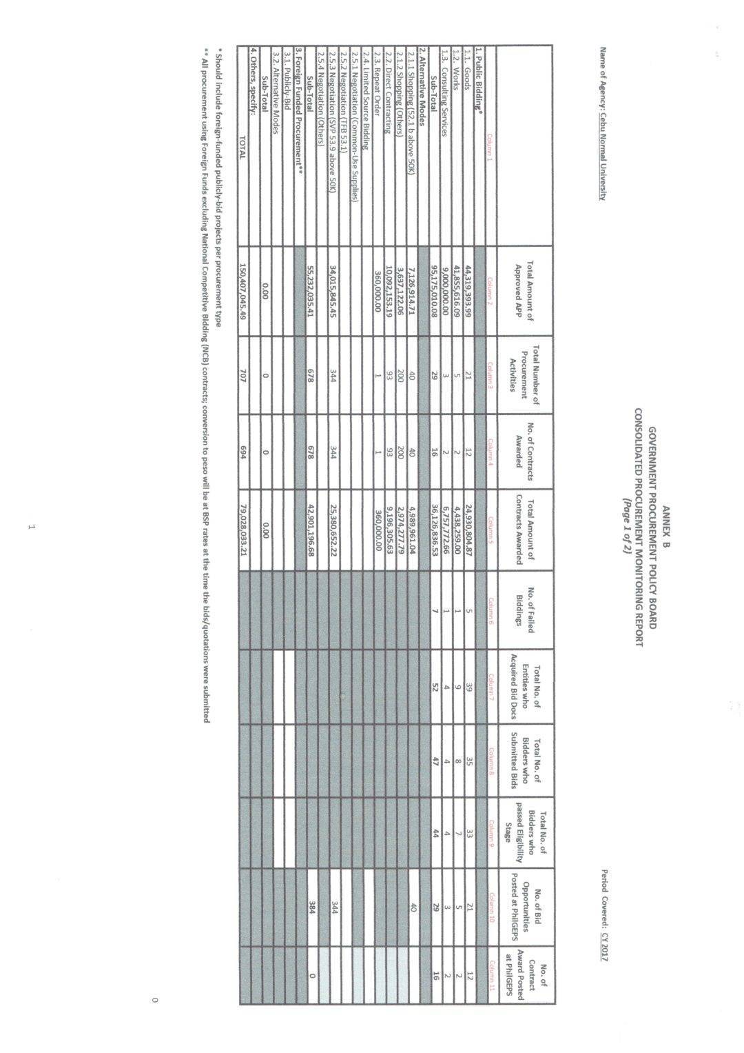 AnnexB GPPB Consolidated Procurement Monitoring Report 001 | Cebu ...