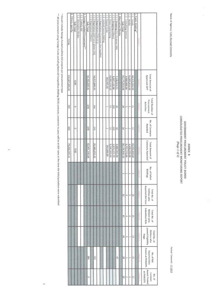 AnnexB GPPB Consolidated Procurement Monitoring Report 001 | Cebu Normal University
