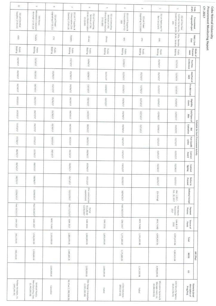 Procurement Monitoring Report | Cebu Normal University